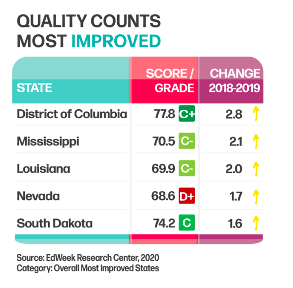 Quality Counts: Mississippi 2nd Most Improved State in Education